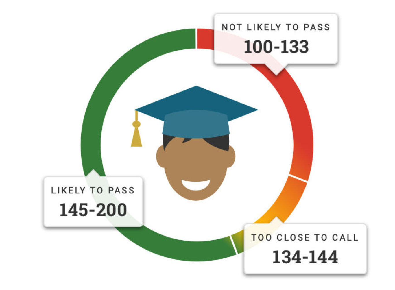 Official Practice Test - GED